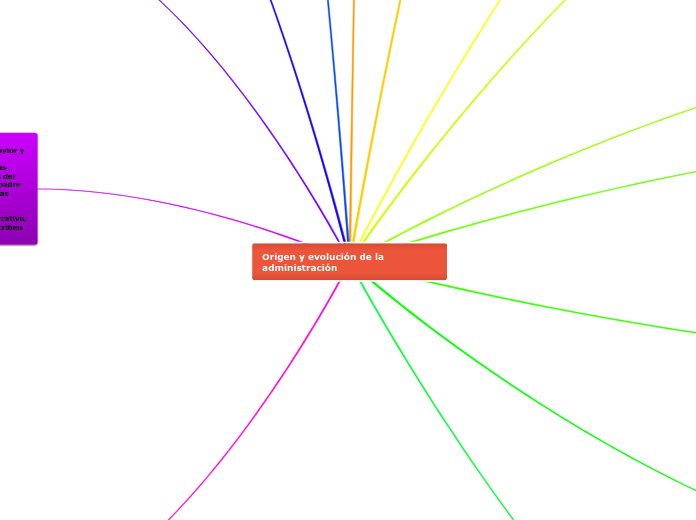 Origen y evolución de la administración - Mind Map